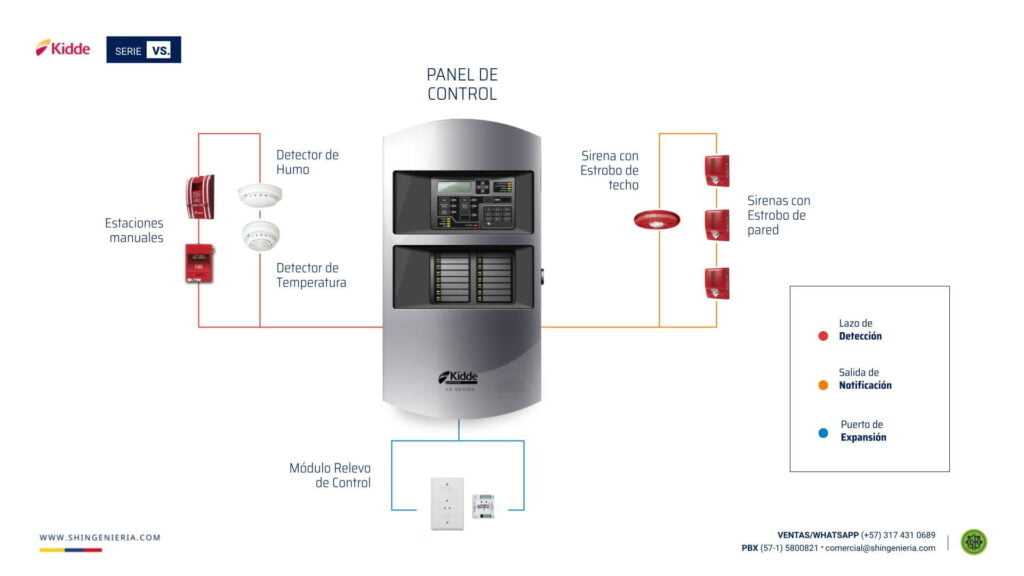 Integración de Sistemas con los paneles de incendio Kidde Serie ...
