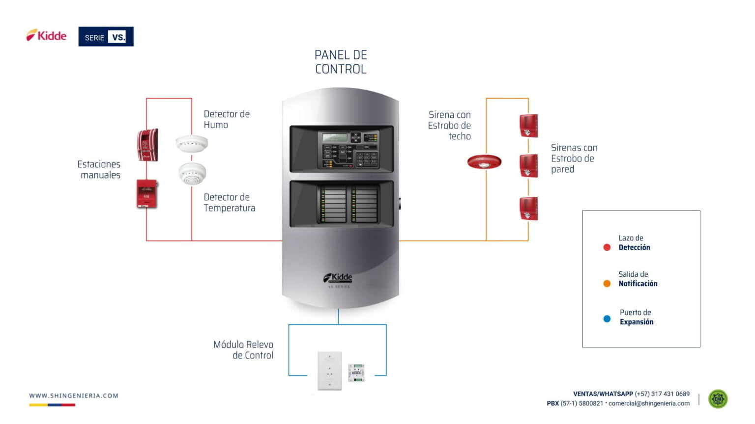 Integración de Sistemas con los paneles de incendio Kidde Serie ...